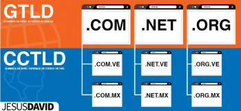 Tipos de Dominios ¿Cuál es el más recomendado para ti?